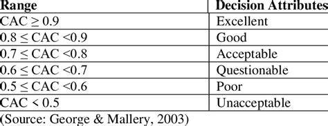 Decision Aspects For Data Reliability Analysis Download Scientific Diagram