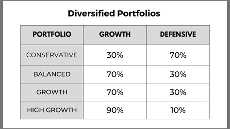 How To Create A Diversified Portfolio With Different Risk Profiles Savvy Wealth