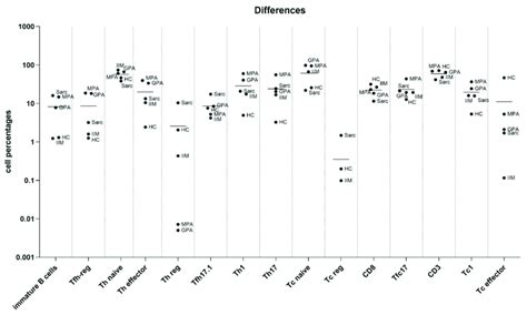 Differences In T And B Cell Subsets Immature B Follicular Th Download Scientific Diagram