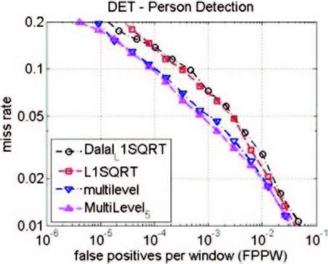 The Performance Of Multi Level Methods And Dalal Method Two Download Scientific Diagram
