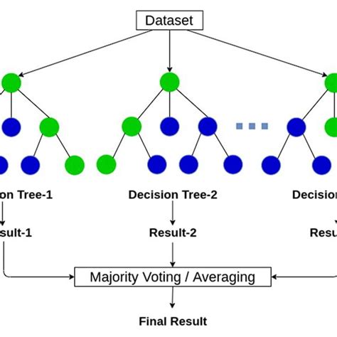 Architecture Of The Random Forest Model 68 Download Scientific Diagram