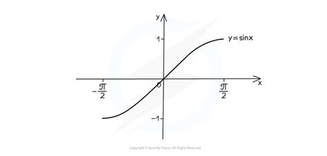 inverse trig functions aqa a level maths pure revision notes 2018