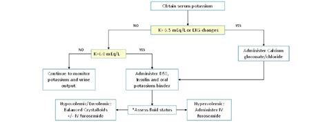 32 Hyperkalemia And Dialysis In The Deployed Setting