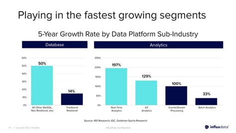 Influxdata Time Series Data Startup Raises 81m Amid Market Boom