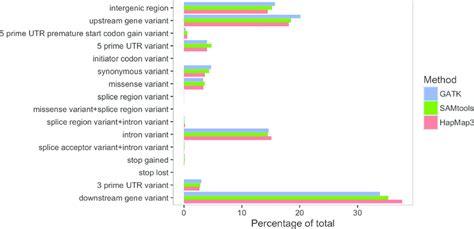 Variant Classification By Method The Distribution Of Variants Download Scientific Diagram