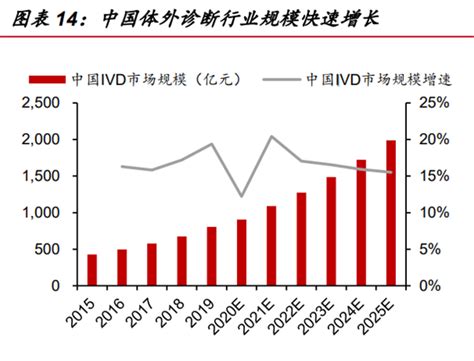 2022中国体外诊断行业分析，现状及趋势一览 三个皮匠报告