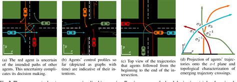Figure 2 From Implicit Multiagent Coordination At Unsignalized