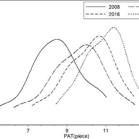 Kernel Density Plot Of Chinas Innovation In Selected Years Download Scientific Diagram