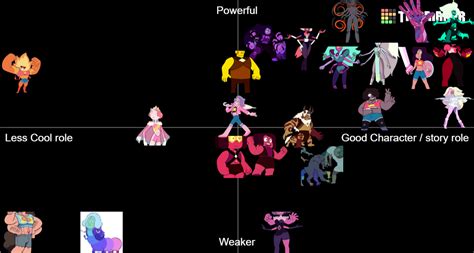 Steven Universe Fusions Tier List Community Rankings Tiermaker