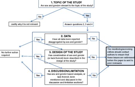 Ophira Ginsburg On Linkedin Sex And Gender Equity In Research