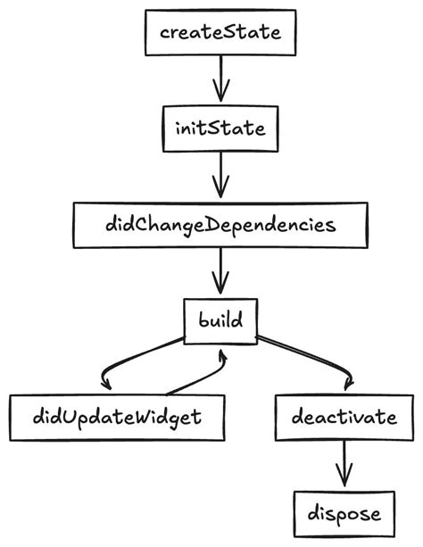 understanding flutter widget lifecycle 🔄 viraj singh