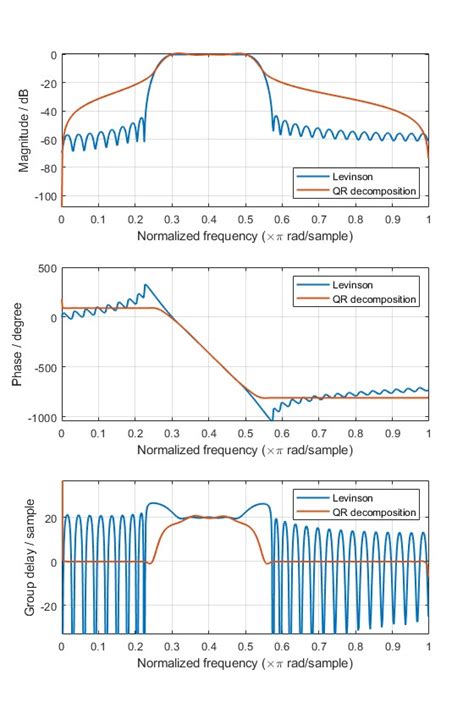 Finite Impulse Response Levinsons Algorithm And Qr Decomposition For