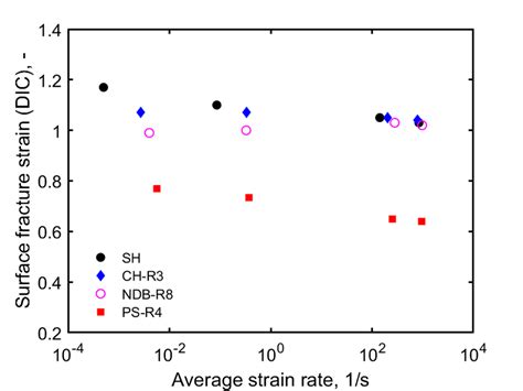 A Surface Fracture Strain Measured By DIC B Strain Rate Effect On Download Scientific