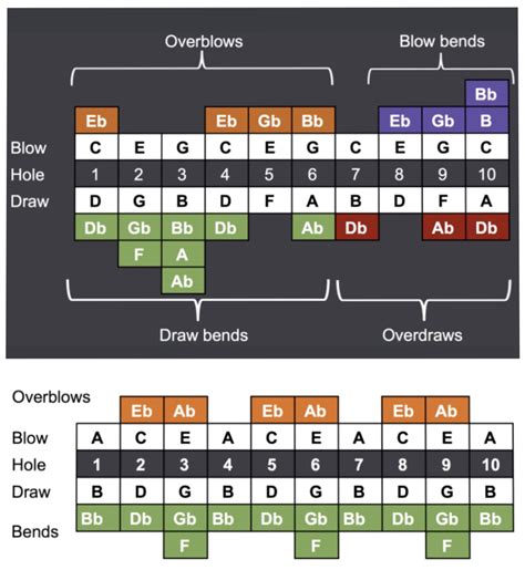 Different Tuning Harmonicas Gear Harmonica Forum
