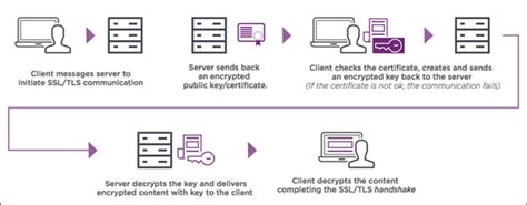 SSL Certificate Encryption Or Authentication How Essential Of Web Security