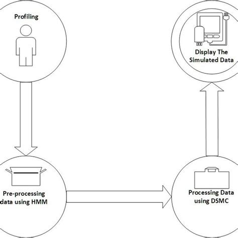 Diagram Of The Simulation Stages Download Scientific Diagram