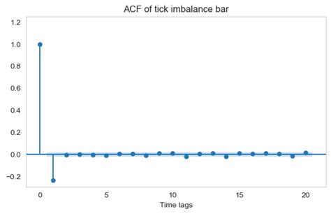Afml Information Driven Bar Sampling
