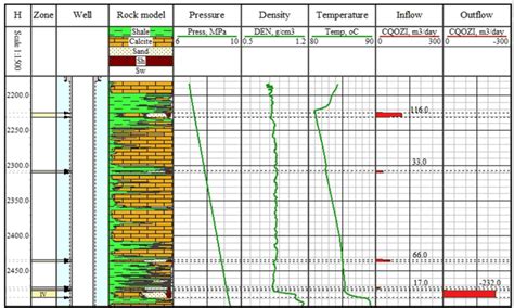 Production Logging With Jet Pump Case Study Crossflow Advanced Production Logging Service And