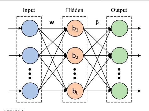 Figure 1 From Ultra Short Term Pv Power Prediction Using Optimal Elm