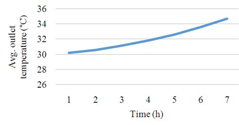Graph Time Of Evaporation Vs Mass And Temperature Vs Time