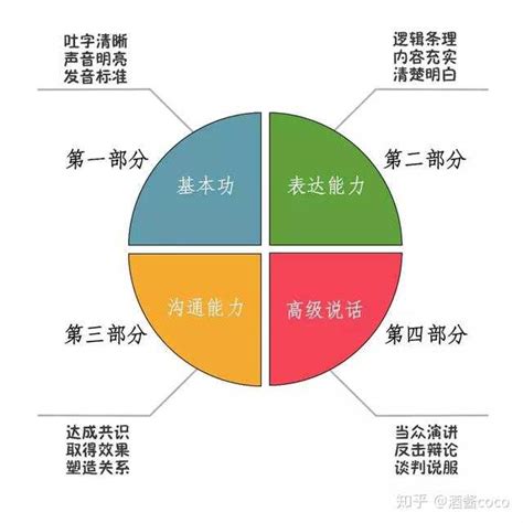 如何提高说话能力，增加词汇，让表达更富有感染力，吸引力？ 知乎