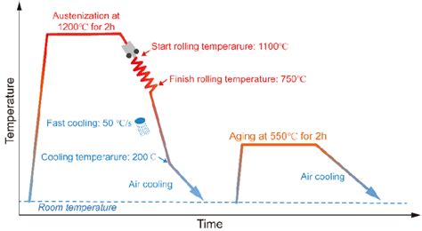 Schematic Illustration Of The Tmcp And Aging Process For The Download Scientific Diagram