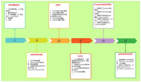 Armv8armv9架构入门到精通 学习方法armv8从入门到精通 Csdn博客