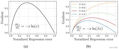 深度学习loss损失函数e Iou损失函数 Mob64ca13f5c557的技术博客 51cto博客