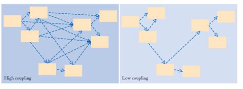 Low Coupling и High Cohesion Ubik Lab