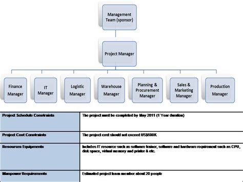 Erp Organizational Chart A Visual Reference Of Charts Chart Master