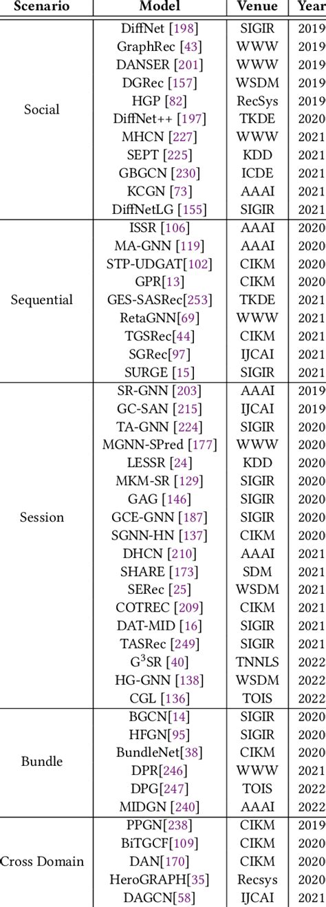 A Summary Of Gnn Based Models In Different Recommendation Scenarios In