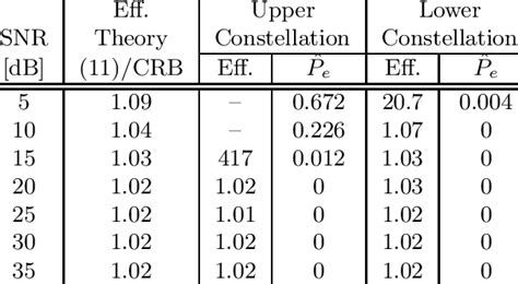 Efficiency Versus Snr Download Table