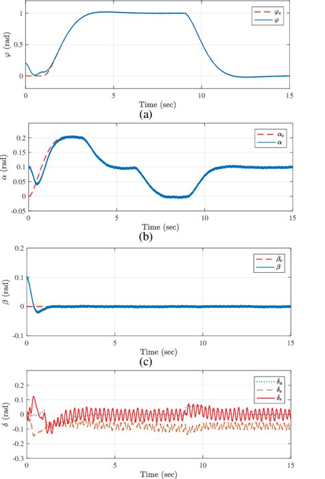 Aircraft Dynamically Perturbed By Unmodeled Actuator Dynamics Time Download Scientific