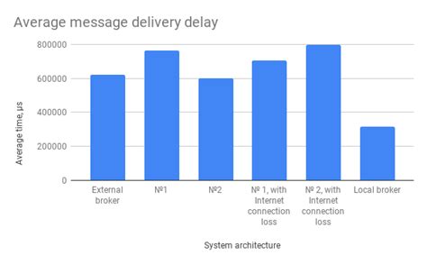 Comparison Diagram Of Average Message Delivery Delay Download