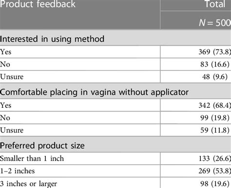Participant Feedback On Attributes Of A Proposed Novel Contraceptive Download Scientific Diagram