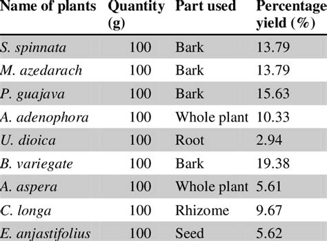 Percentage Yield Of Different Plant Extracts Download Scientific Diagram