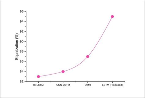 Equalization Of Proposed And Existing Method Table 6 Comparison Of