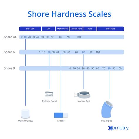 All About Shore D Hardness Scale Xometry