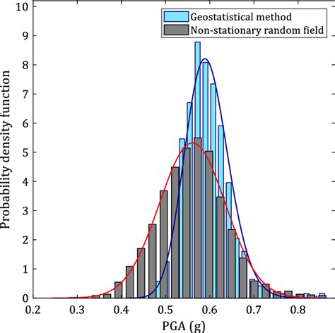 The Predicted Pdf Of Pga At The Site Surface For The Non Stationary Download Scientific Diagram