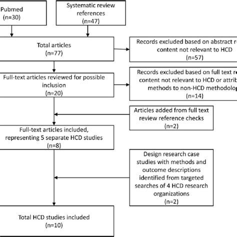 Continued Summarized Key Elements Of A Hcd Process Download