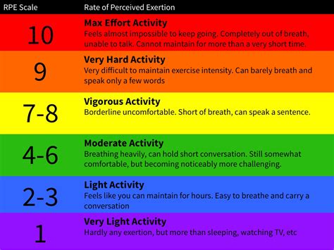 Rpe Scale Rated Perceived Exertion The Fit Tutor