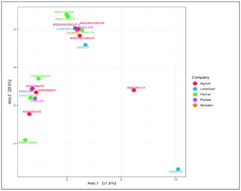 Fatty Acid Abundance In Different Cultivars Of Sunflower Seeds Oil