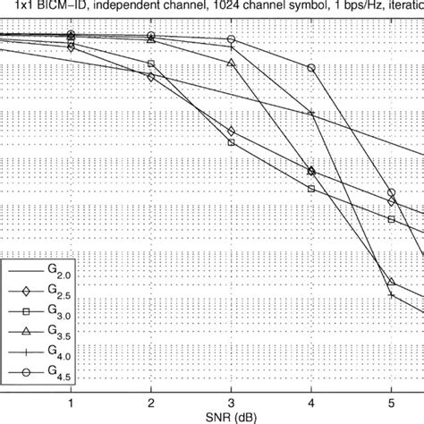 St Bicmbicm Id With Various Numbers Of Transmit Antennas Download