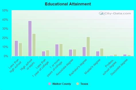 Walker County Texas Detailed Profile Houses Real Estate Cost Of