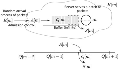 The Discrete Time Single Server Queueing Model With A Single Queue