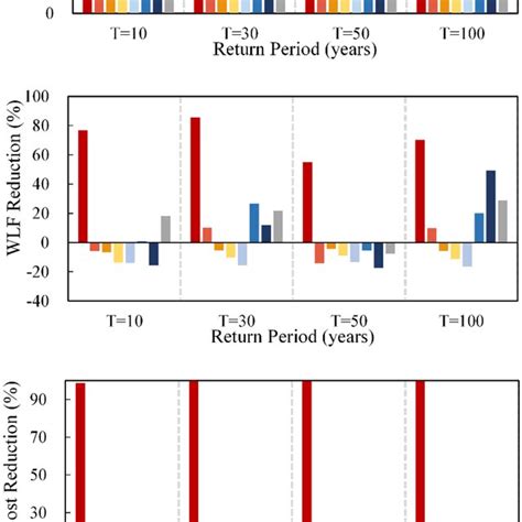 The A Rainfall B Flooding Tfv C Water Level Fluctuation And