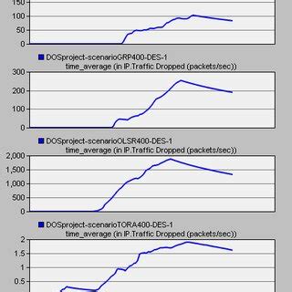 A IP Traffic Drop Packets Sec Sec B IP Traffic Drop Download Scientific Diagram