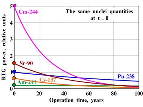 Time Dependence Of The Rtg Power Based On Different Radioisotopes