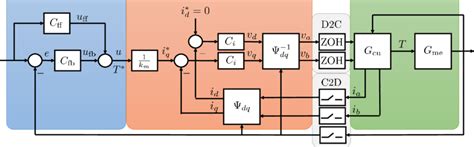 foc architecture including the hsm the current control with