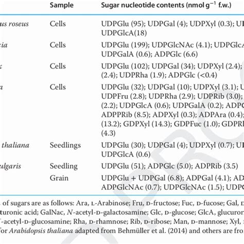 Udp Glucose And Other Sugar Nucleotides In Plants Download Scientific Diagram